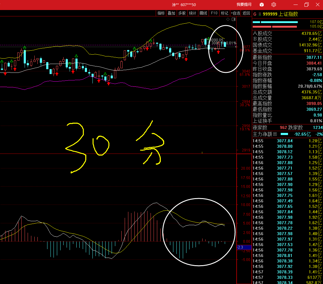 上证指数明天有回调的需求，券商今天30分钟60分钟macd看盘也是有回调的需求，数字经济这一波反弹基本上告一段落到了我的目标位。_财富号_东方财富网