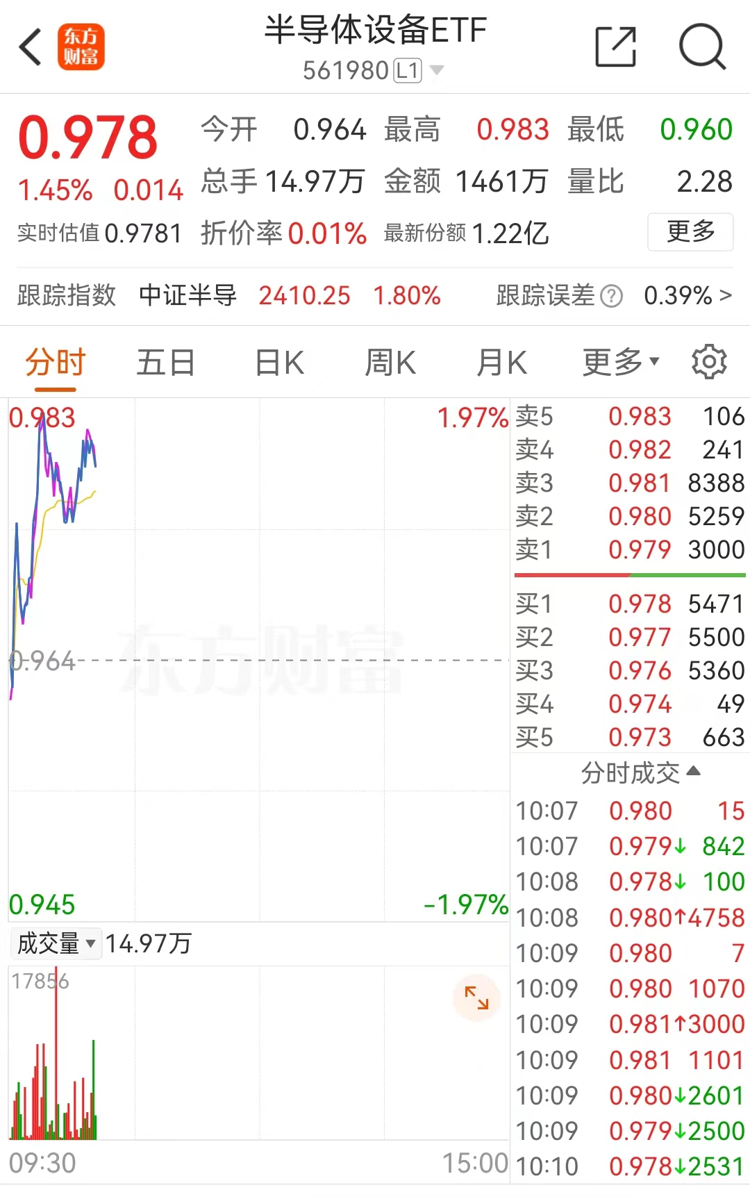 HBM带动半导体上游需求，半导体设备ETF有望冲击三连涨_财富号_东方财富网