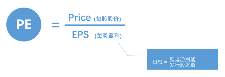 ETF每日一问：PE、PB、PS等估值指标分别适用哪些行业？_财富号_东方财富网