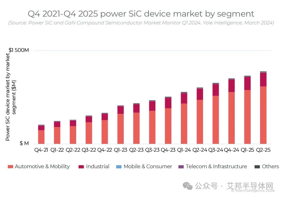 Yole：SiC和GaN连年持续快速增长，2029年市场预超100亿美元和24.5亿美元_财富号_东方财富网