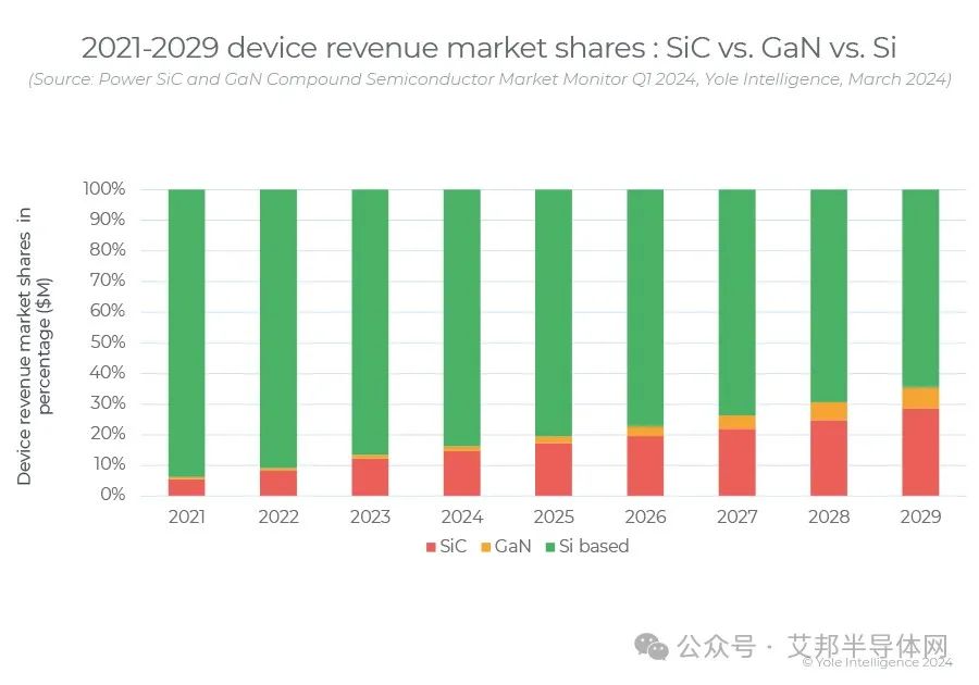 Yole：SiC和GaN连年持续快速增长，2029年市场预超100亿美元和24.5亿美元_财富号_东方财富网
