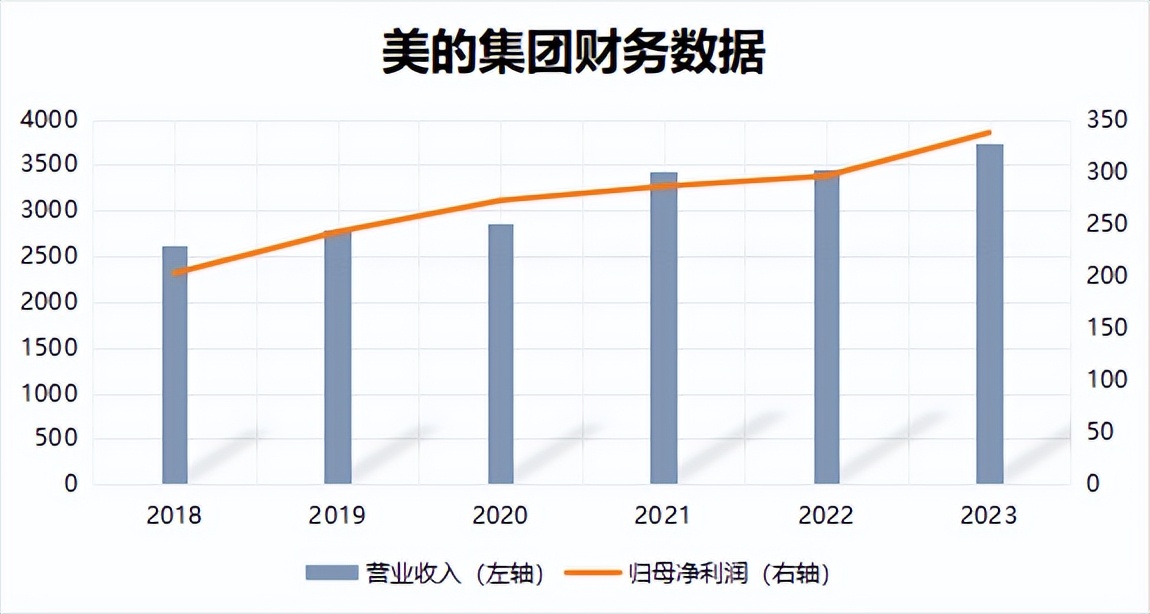 “ToC+ToB”齐头并进，美的去年赚了337亿，宣布每10股派30元！_财富号_东方财富网