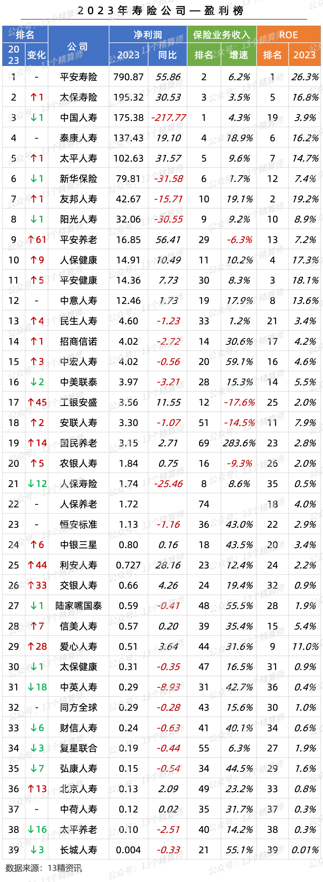 2023年寿险公司利润榜：平安蝉联第一，ROE也第一，头部寿险公司新业务价值和业务品质提升！_财富号_东方财富网