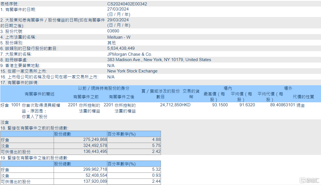 美团-W(03690.HK)获摩根大通增持2471.29万股_财富号_东方财富网