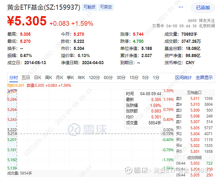 央行连续17月增持黄金，黄金ETF基金（159937）再迎上涨、年内涨幅超14%】_财富号_东方财富网