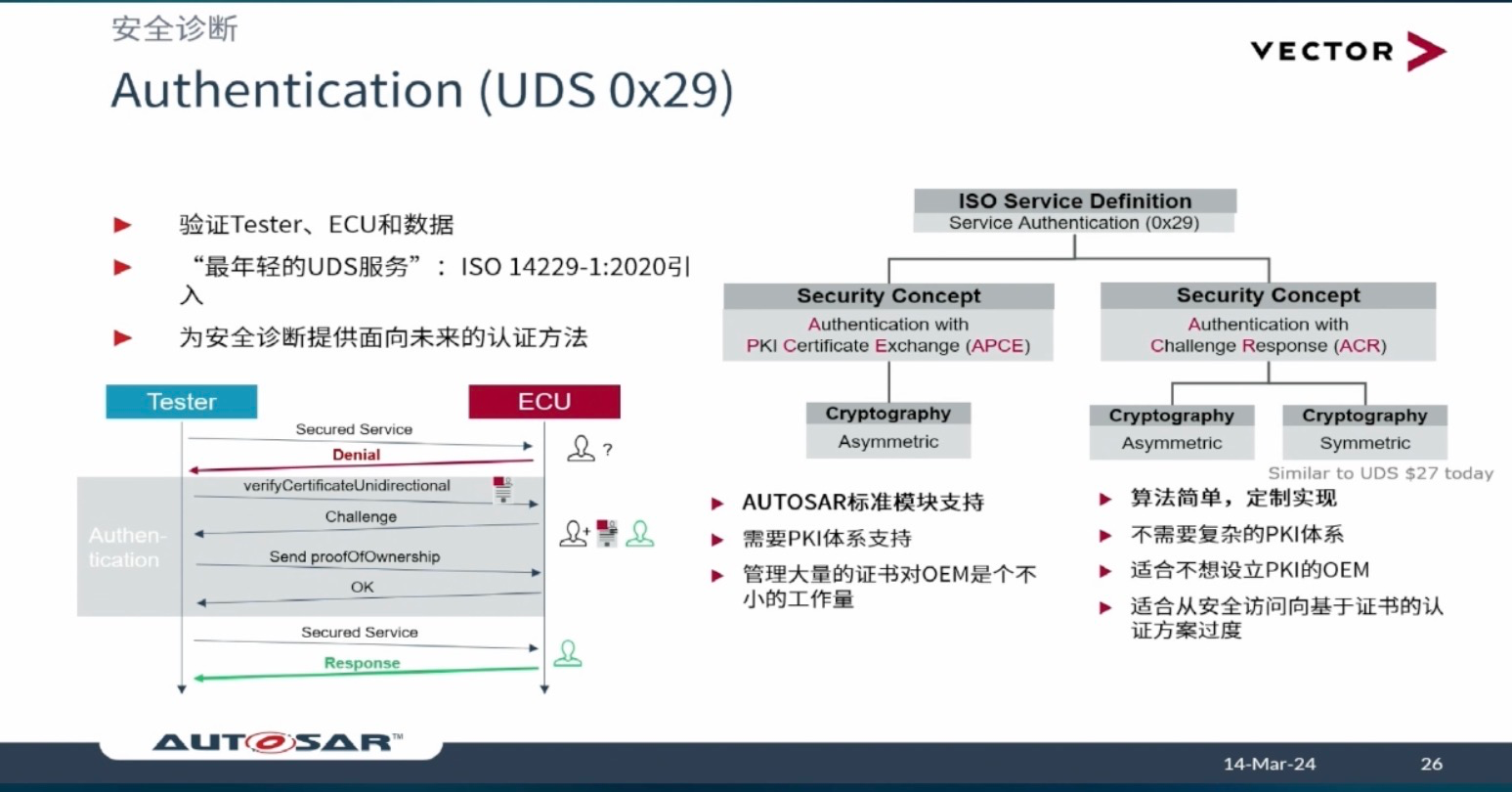 Vector：AUTOSAR赋能中国汽车信息安全新国标实施_财富号_东方财富网