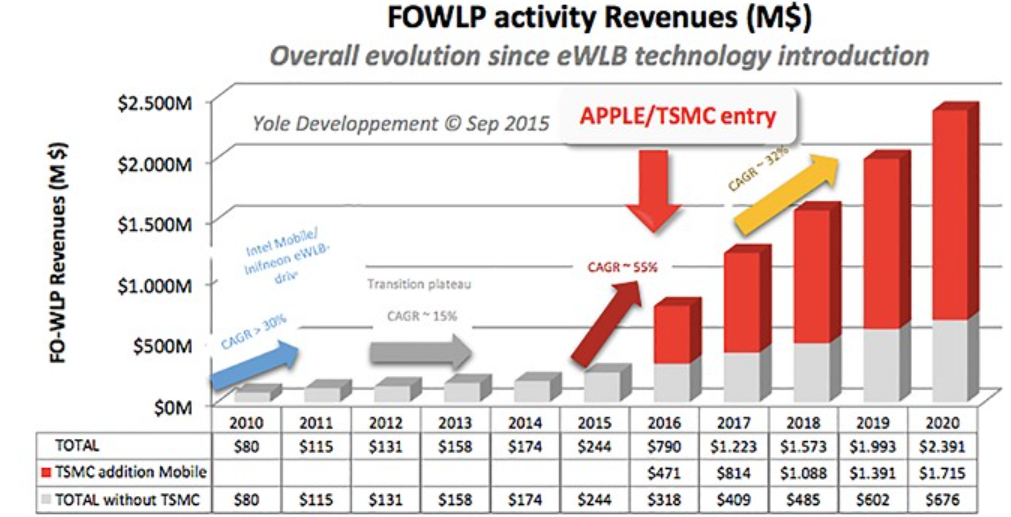 分析丨AI计算搅动先进封装市场变局，FOPLP异军突起_财富号_东方财富网