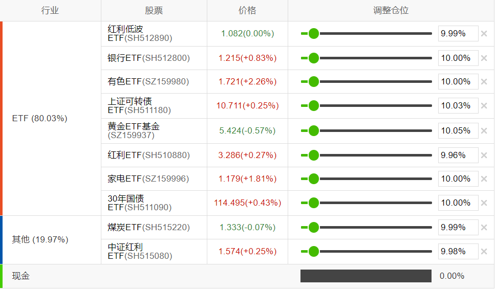 亿级ETF基金动量轮动策略盘前持仓（4.19）_财富号_东方财富网