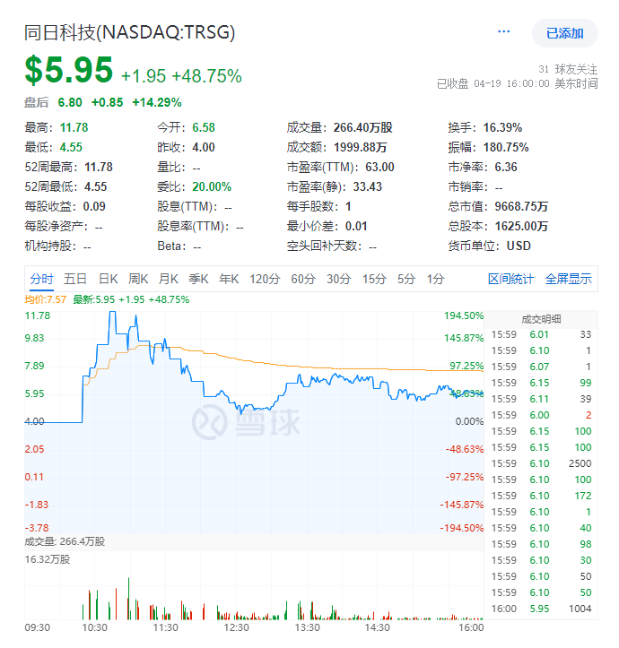 同日科技 Tungray ，成功在美国上市_财富号_东方财富网