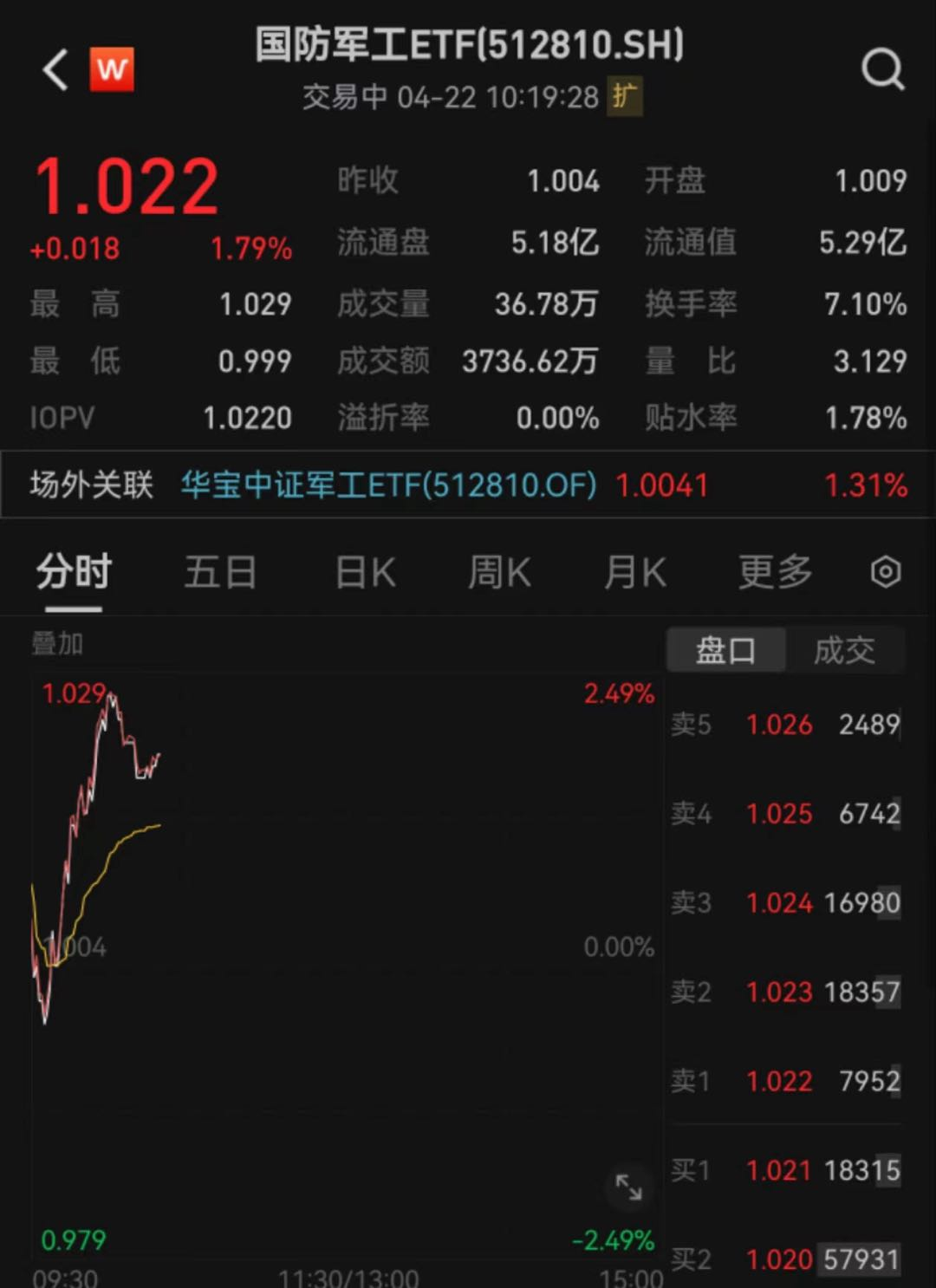 国防军工板块快速冲高，四创电子、七一二等多股涨停！国防军工ETF(512810)盘中大涨超2%_财富号_东方财富网