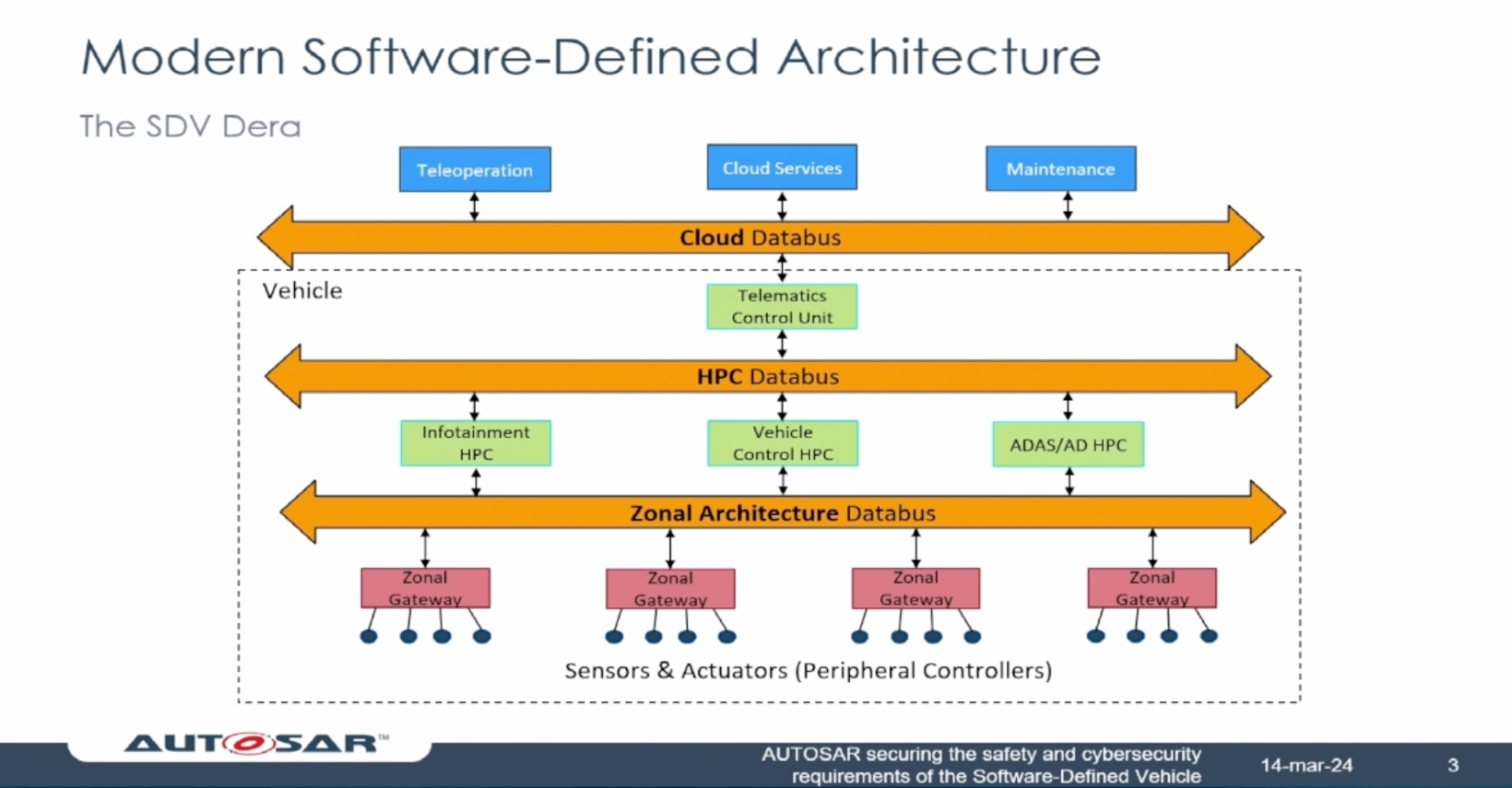 RTI：AUTOSAR和DDS的集成提高了 SDV 的功能安全和网络安全要求_财富号_东方财富网