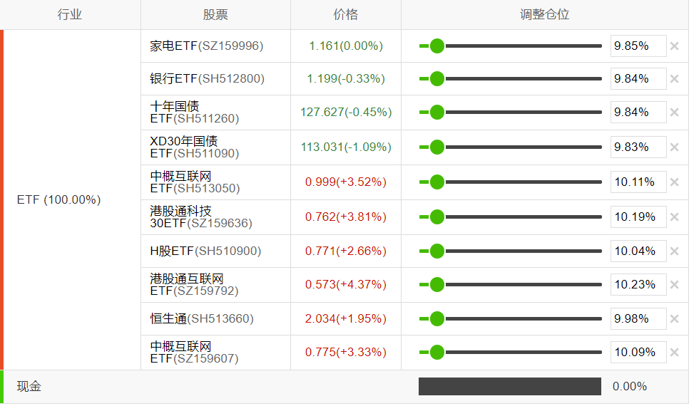 亿级ETF基金动量轮动策略盘前持仓（4.25）_财富号_东方财富网