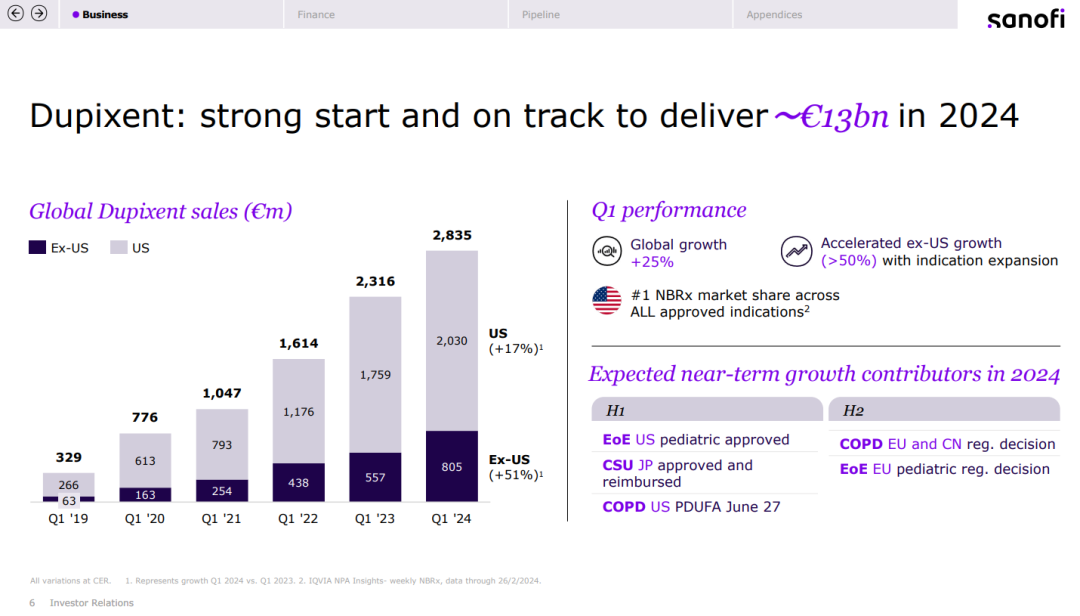 赛诺菲2024Q1：度普利尤单抗大卖31亿美元，4款新产品年内将申报上市_财富号_东方财富网