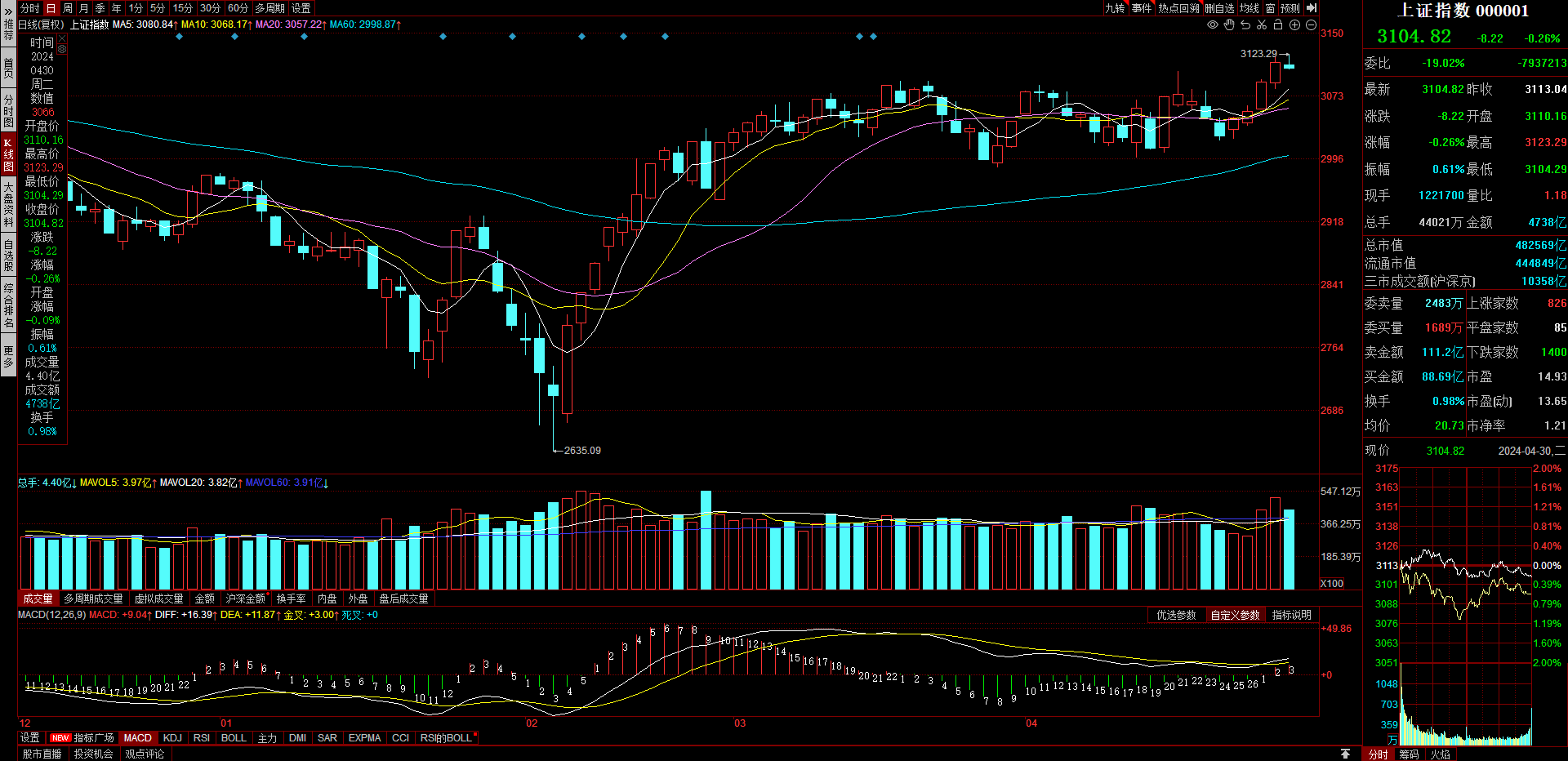 20240505[量化技术分析]A股主要指数每日收评_财富号_东方财富网
