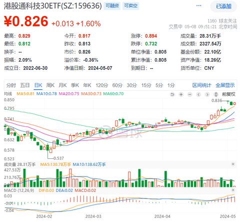 港股延续反弹行情，港股通科技30ETF(SZ:159636)早盘冲高涨1.60%_财富号_东方财富网