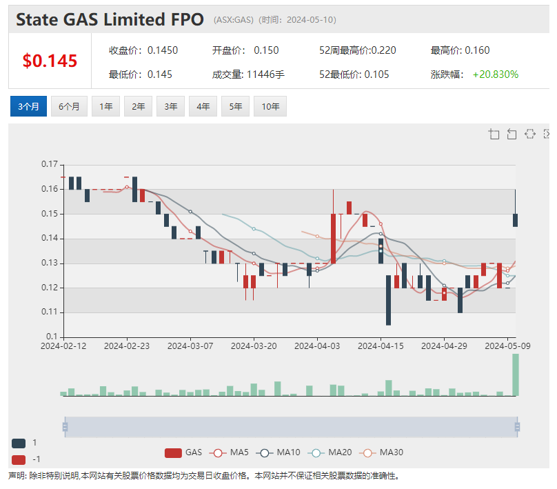  State Gas ASX GAS 550 2 
