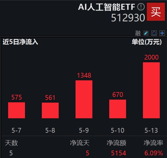 OpenAI推出新旗舰模型GPT-4o，AI人工智能ETF(512930)连续5天获资金净流入_财富号_东方财富网