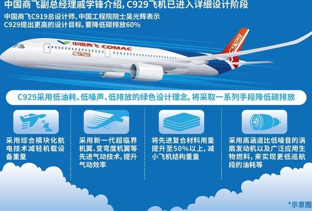 中国商飞研发C939宽体客机，挑战波音空中客车_财富号_东方财富网