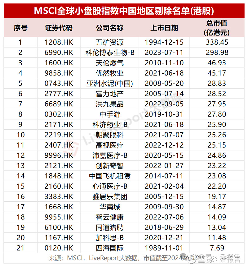 MSCI调整结果出炉！多少市值才能被选中？_财富号_东方财富网