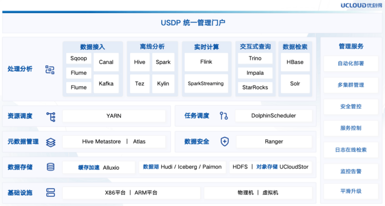 优刻得:使用USDP实践近实时数据湖仓_财富号_东方财富网