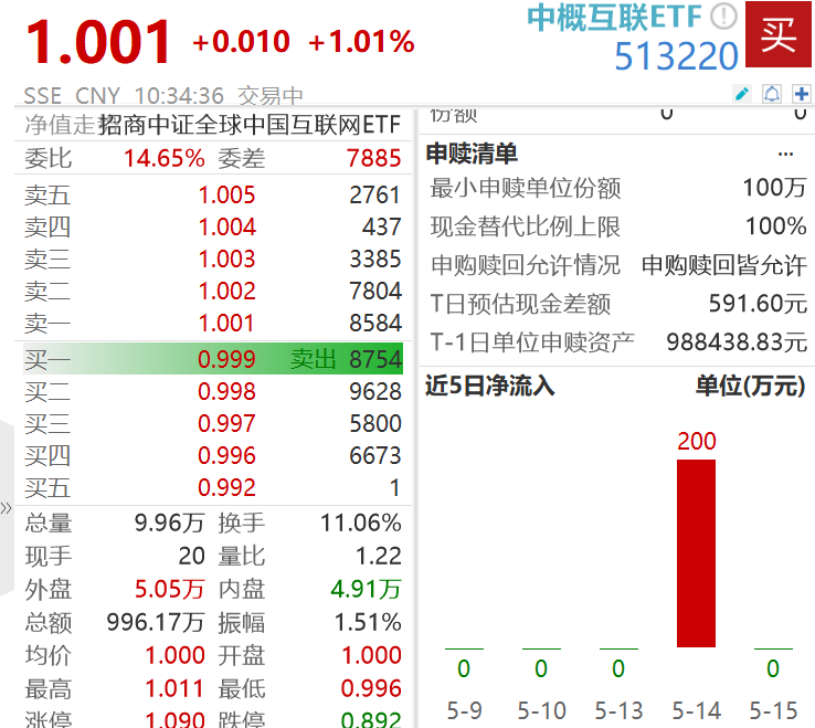 中概互联ETF（513220）第一重仓股腾讯大涨超4%，一季度净利润激增54%！《大空头》原型猛增京东、阿里_财富号_东方财富网