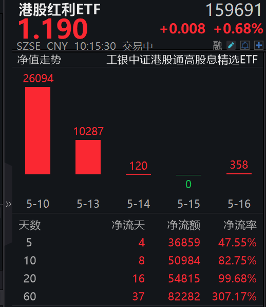 从资金面来看，港股红利ETF(SZ:159691) 和港股通科技30ETF(SZ:159636)成交活跃、流动性较好~_财富号_东方财富网