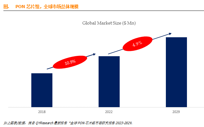 PON芯片组行业前景：预计2029年全球市场规模将达到32.08亿美元_财富号_东方财富网