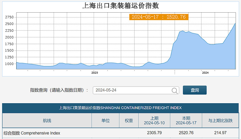 本周CCFI涨幅超10%？附2021年中国集装箱运价指数CCFI走势及说明_财富号_东方财富网