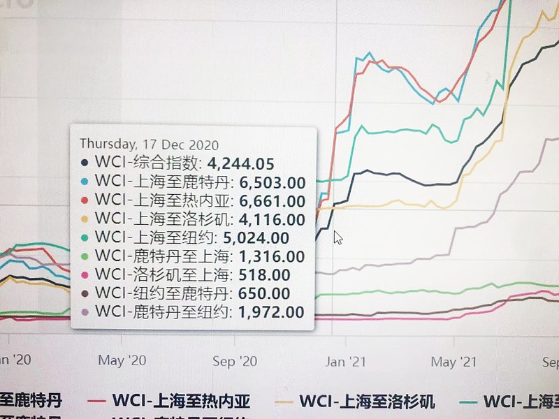 本周CCFI涨幅超10%？附2021年中国集装箱运价指数CCFI走势及说明_财富号_东方财富网