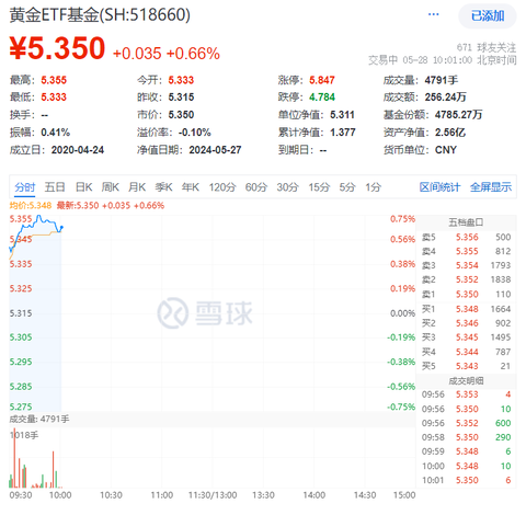 黄金ETF基金(SH:518660)盘中拉升涨0.66%，金价上行趋势较为乐观？_财富号_东方财富网
