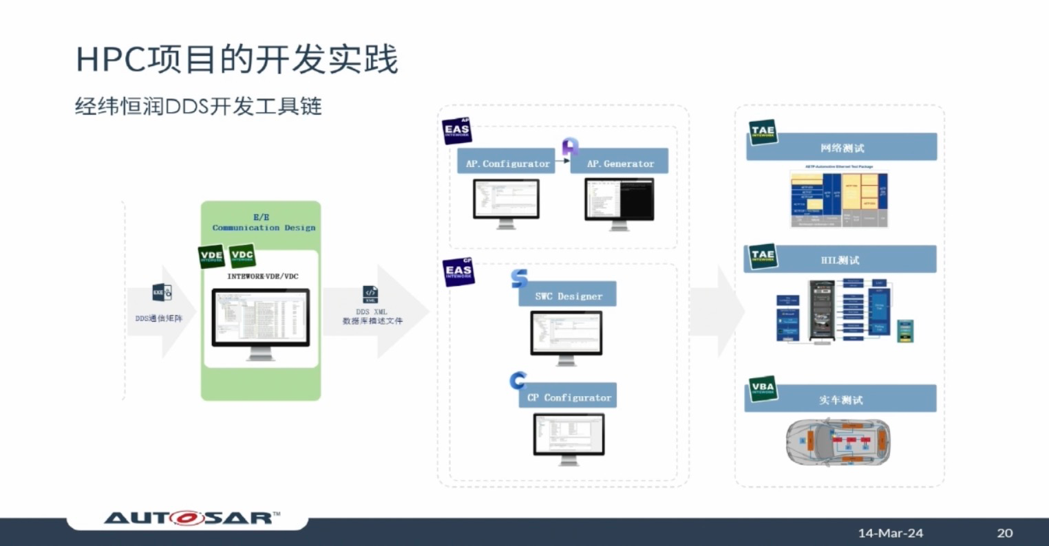 经纬恒润：AUTOSAR DDS在HPC上的开发实践_财富号_东方财富网