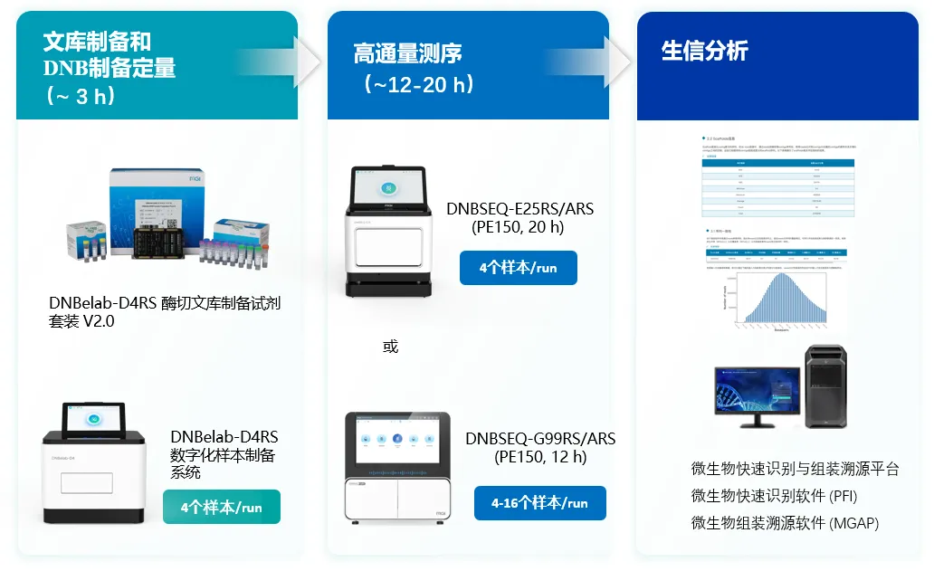 病原体快速识别！DNBelab-D4搭配DNBSEQ平台助推国家致病菌识别网开展监测_财富号_东方财富网