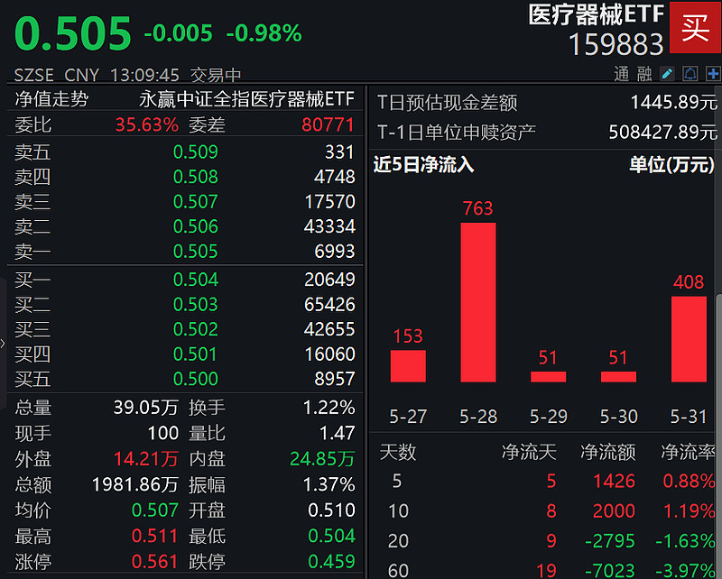 行业最大医疗器械ETF（159883）盘中溢价频现，连续7日获资金净流入！_财富号_东方财富网
