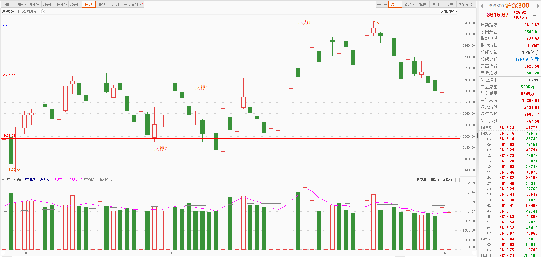 20240604收盘（止跌企稳，结构分化）_财富号_东方财富网