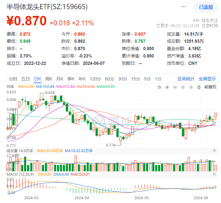 出口恢复向好&北向资金增持，芯片股持续走强，半导体龙头ETF(SZ:159665)继续拉升涨超2%~_财富号_东方财富网