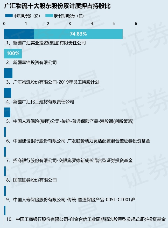 广汇物流（600603）股东新疆广汇实业投资(集团)有限责任公司及其一致行动人新疆广汇化工建材有限责任公司质押3.21亿股，占总股本26.05 ...