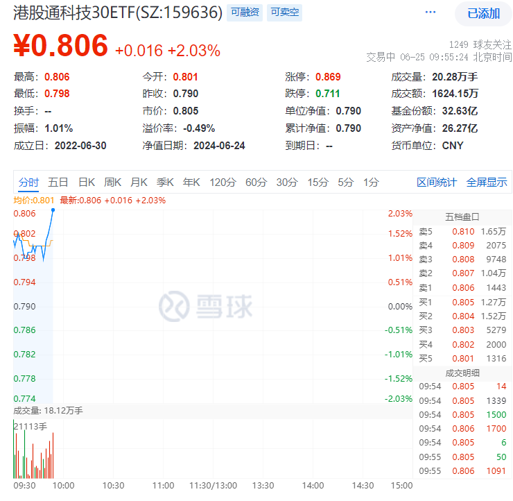 大型科技股集体上涨，港股通科技30ETF（159636）盘中涨超2%，近20个交易日获资金累计净流入超5.38亿元_财富号_东方财富网