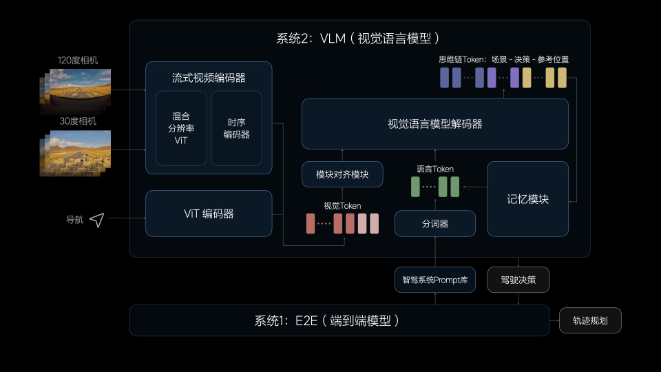 理想汽车7月推送无图NOA端到端+VLM新自动驾驶技术 _财富号_东方财富网