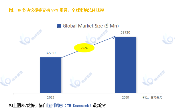全球IP多协议标签交换VPN服务市场展望：2030年市场规模预计将超过58亿美元_财富号_东方财富网