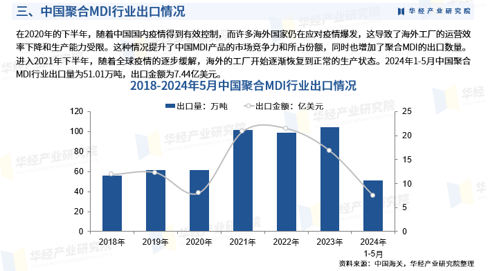 2024年中国聚合MDI行业市场深度调查报告：产量、消费量、出口量及出口地分布_财富号_东方财富网