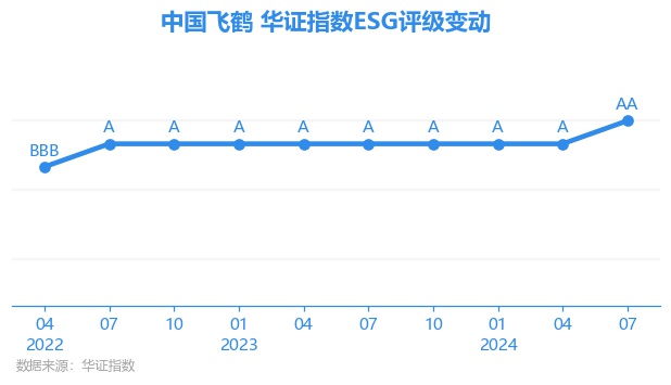 【ESG动态】中国飞鹤（06186.HK）华证指数ESG最新评级AA，行业排名第2_财富号_东方财富网