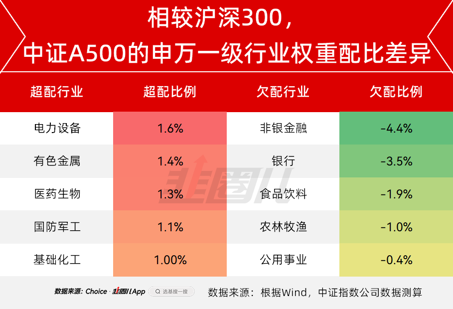 中证A500，中国版“标普500”宽基指数_A500指数ETF(sz159351)股吧_东方财富网股吧