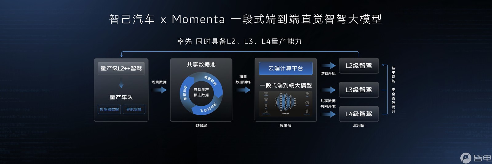 智己汽车与Momenta合作，一跃拥有L2至L4级智驾技术_财富号_东方财富网