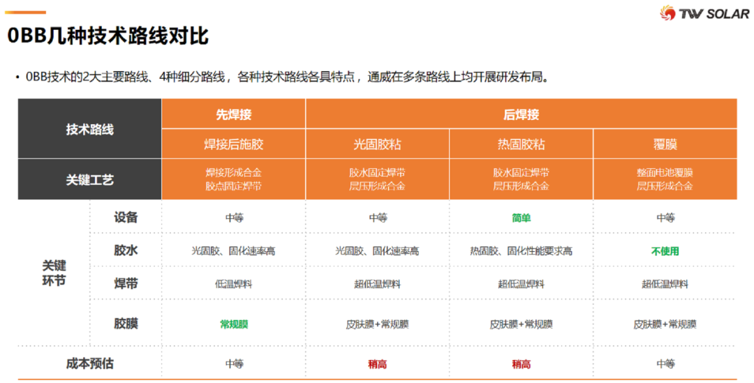 通威股份闫灯周：0BB技术，降本提效，未来将引领组件技术进一步发展_财富号_东方财富网