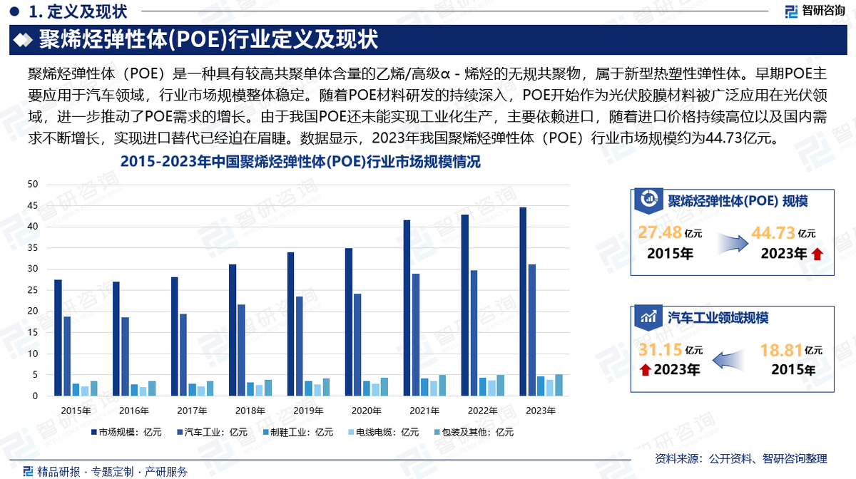 2025年中国聚烯烃弹性体（POE）行业发展历程回顾、市场规模及未来前景分析报告_财富号_东方财富网