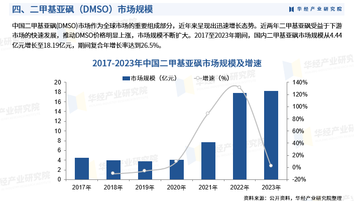 2025年中国二甲基亚砜（DMSO）行业市场深度调查报告：产业链、市场规模、产量及竞争格局_财富号_东方财富网