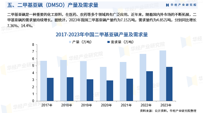 2025年中国二甲基亚砜（DMSO）行业市场深度调查报告：产业链、市场规模、产量及竞争格局_财富号_东方财富网