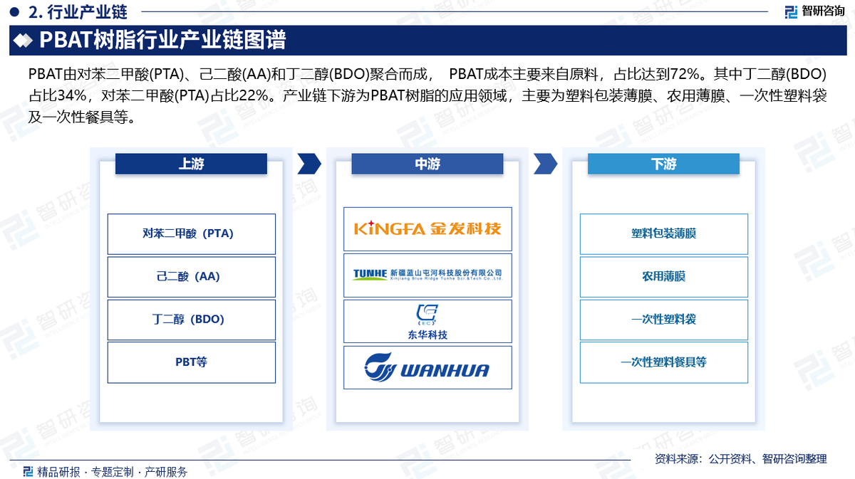 2025版PBAT树脂行业发展现状及市场全景评估报告（智研咨询发布）_财富号_东方财富网