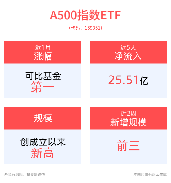 资金持续布局A股500强，A500指数ETF(159351)近5个交易日“吸金”超25亿元_财富号_东方财富网