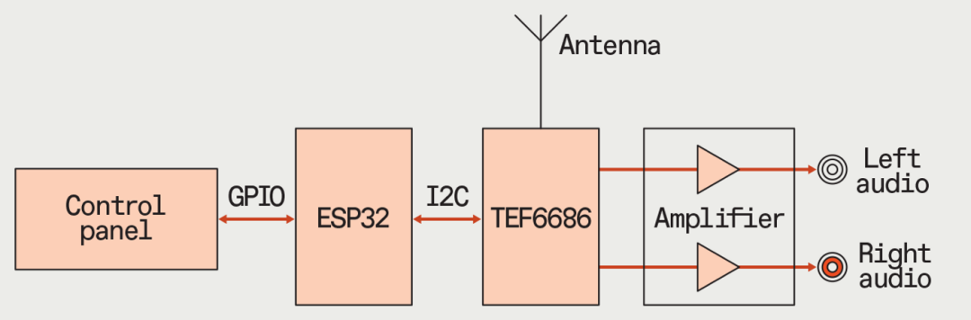 发烧友用 NXP TEF6686芯片，DIY了一个FM收音机_财富号_东方财富网